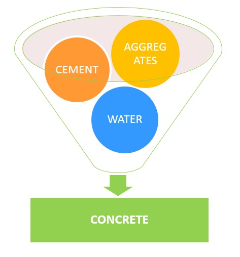 What is concrete? - BIBM